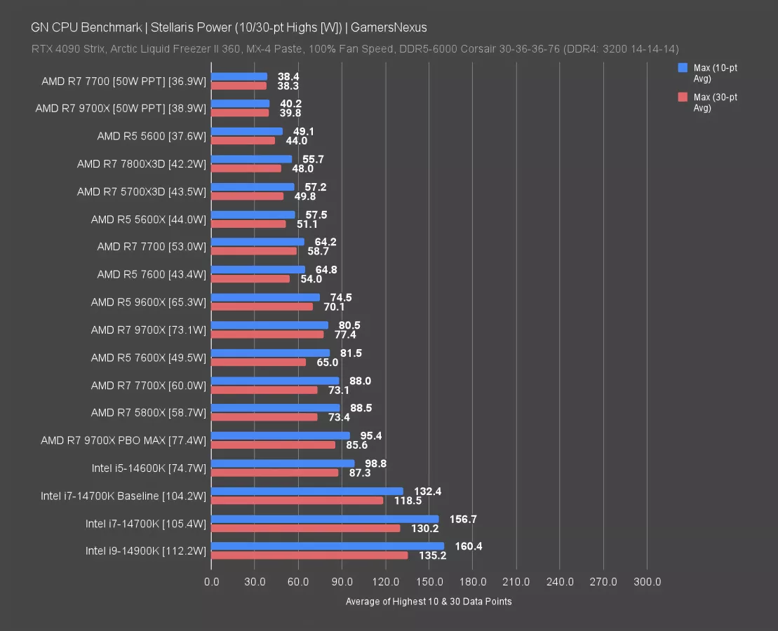 AMD's Zen 5 Challenges: Efficiency & Power Deep-Dive, Voltage, & Value ...